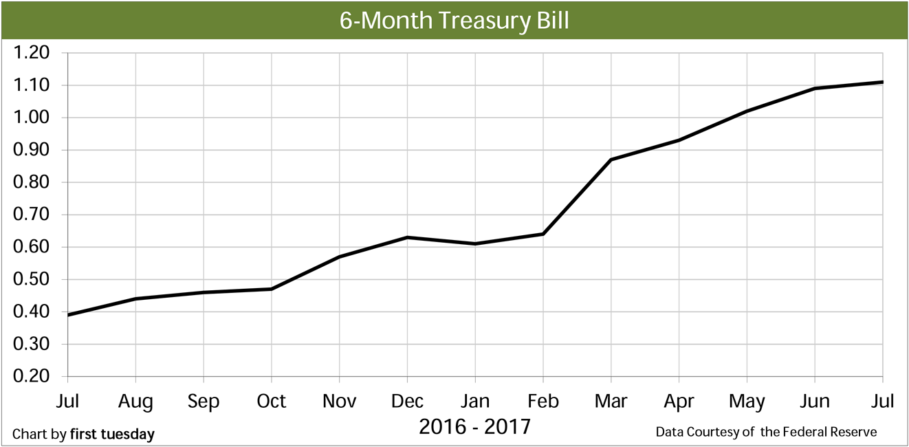 Current Market Rates First Tuesday Journal