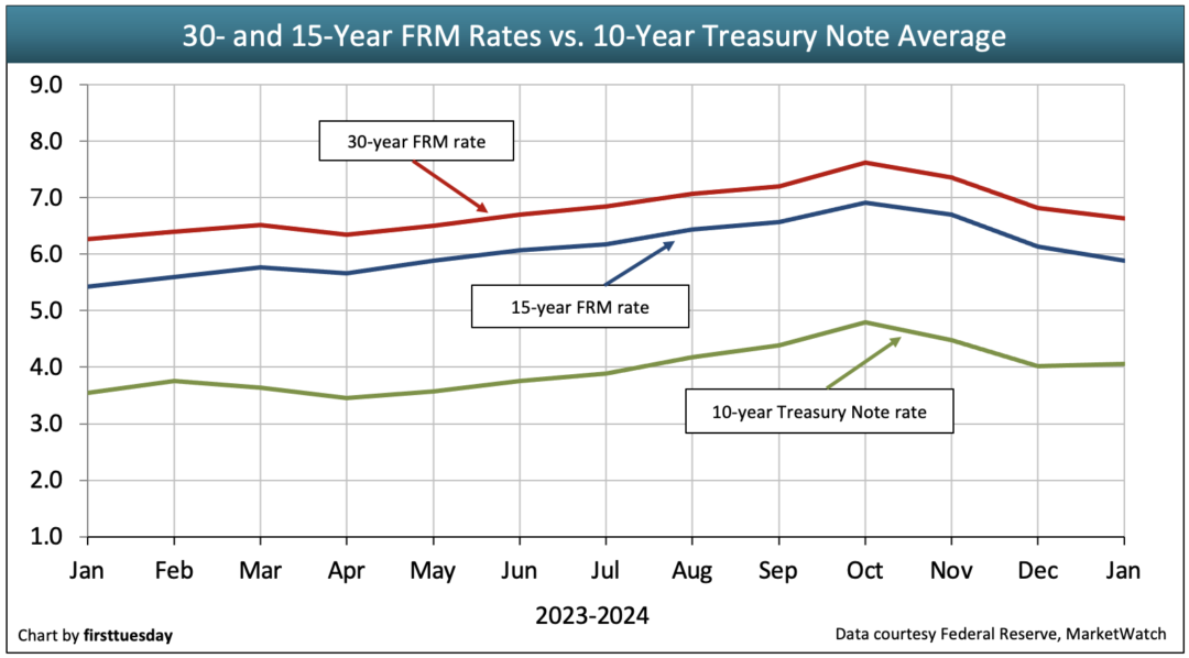 Trending mortgage rates | firsttuesday Journal
