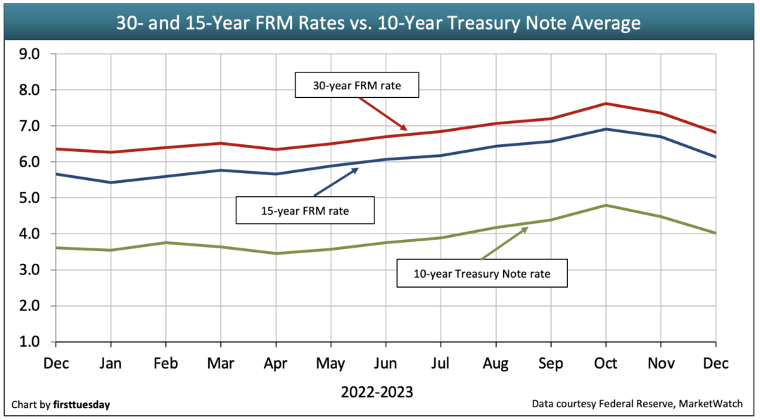 Trending mortgage rates | firsttuesday Journal