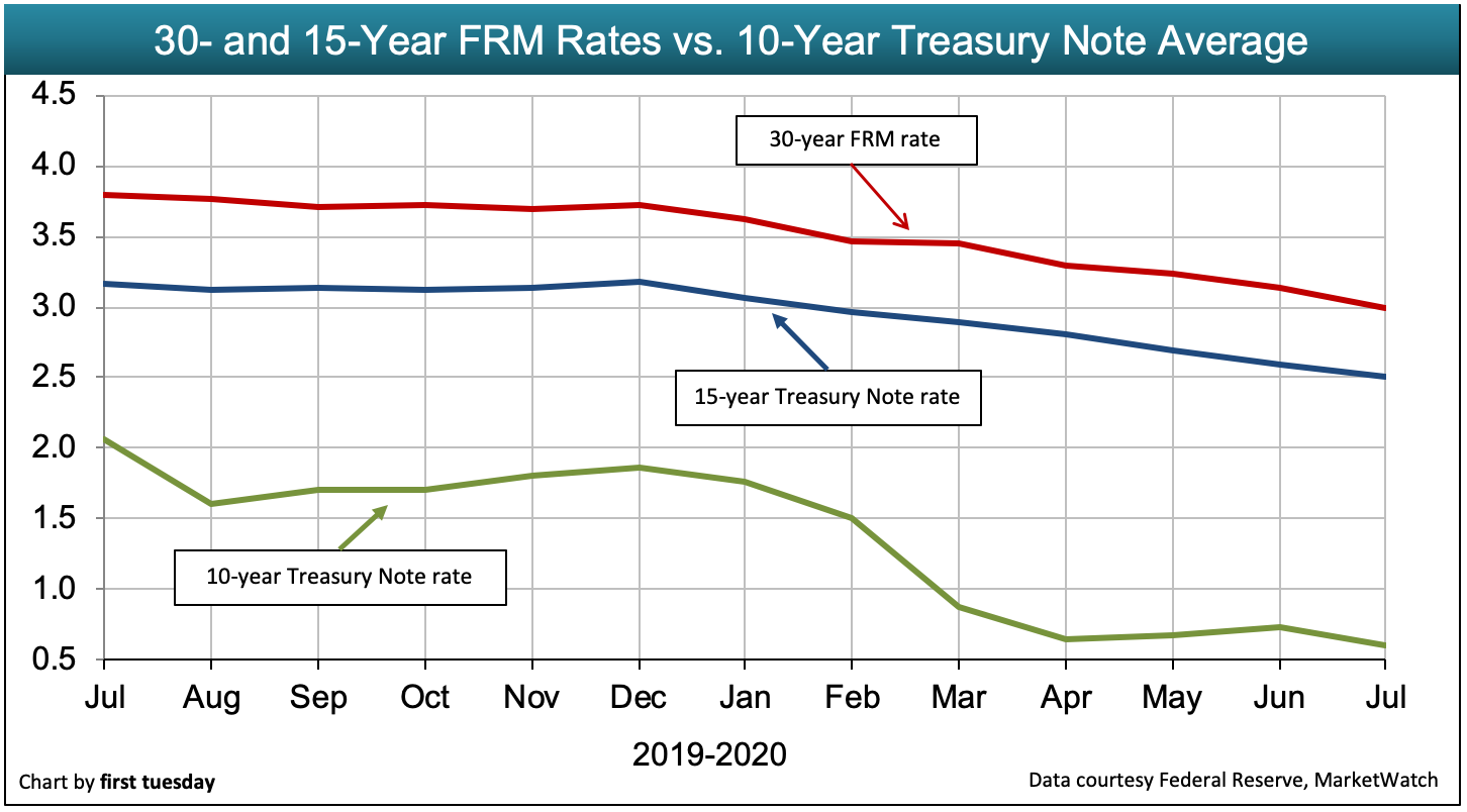 Current market rates | first tuesday Journal