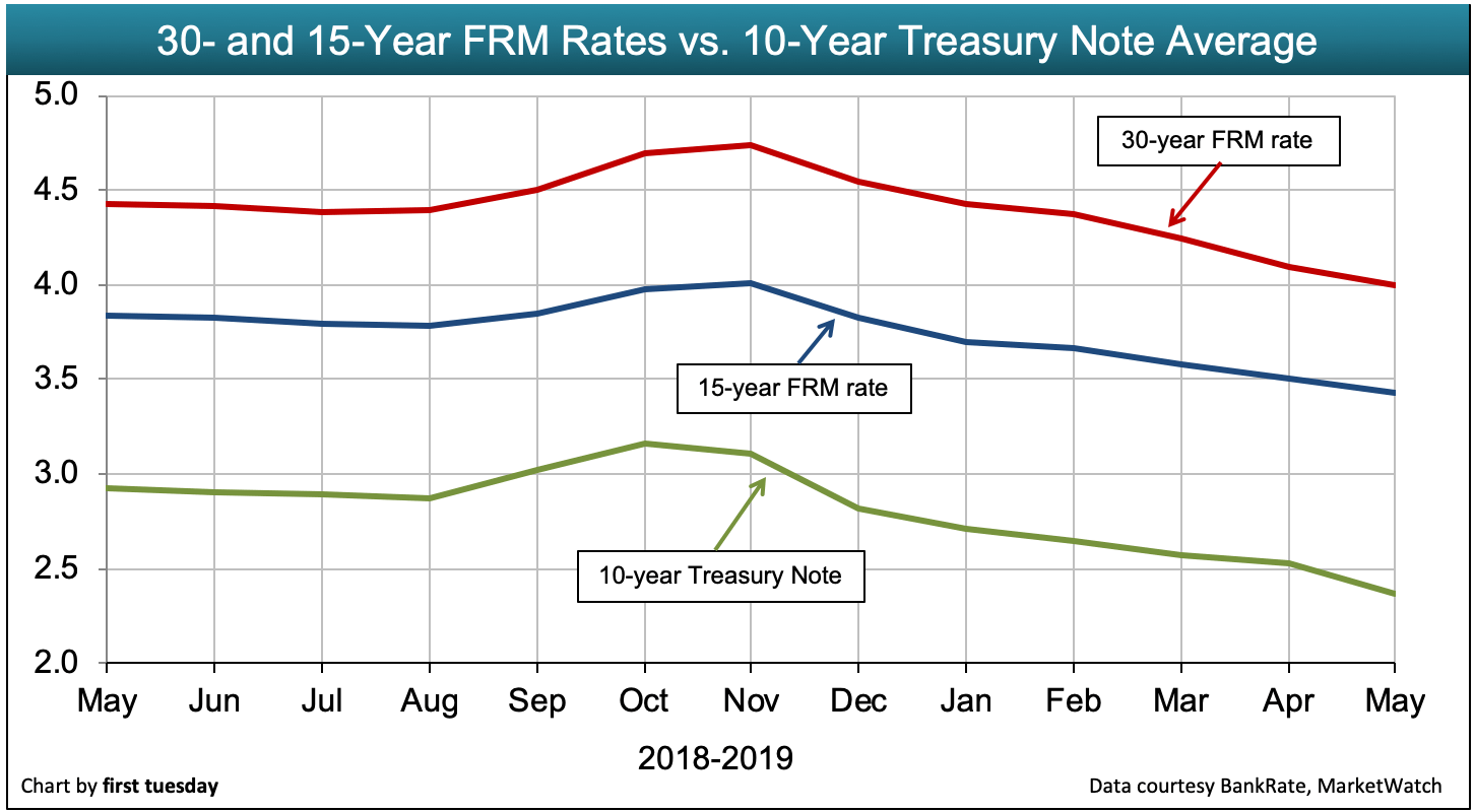 Current market rates | first tuesday Journal