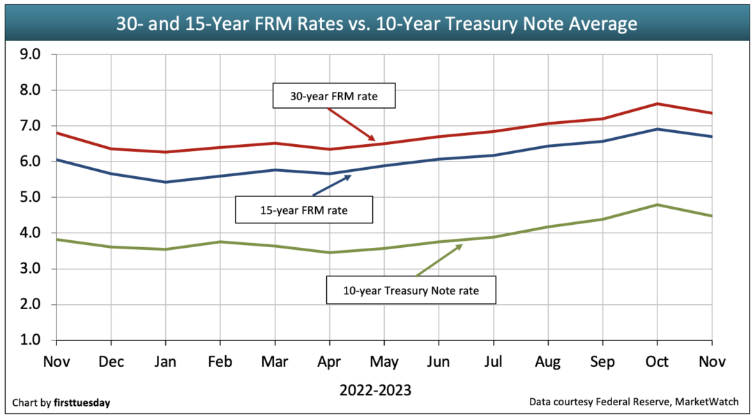 Trending mortgage rates | firsttuesday Journal