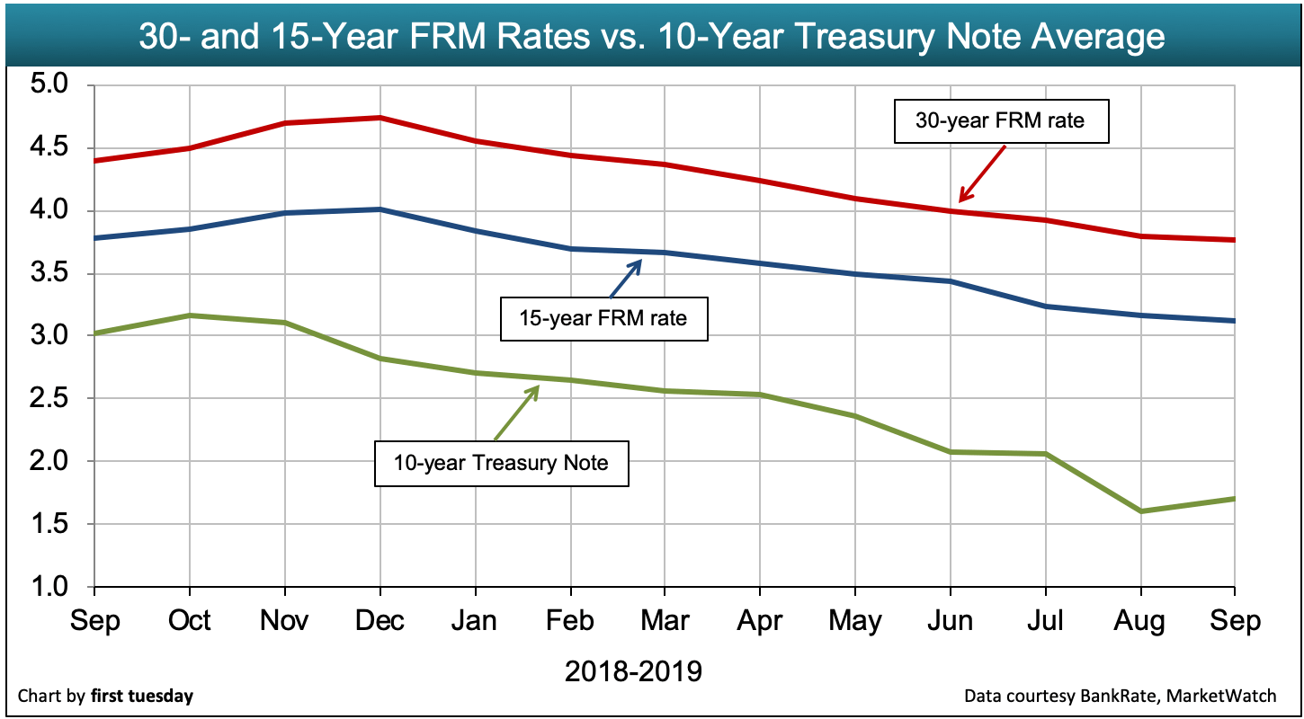 Current market rates | first tuesday Journal