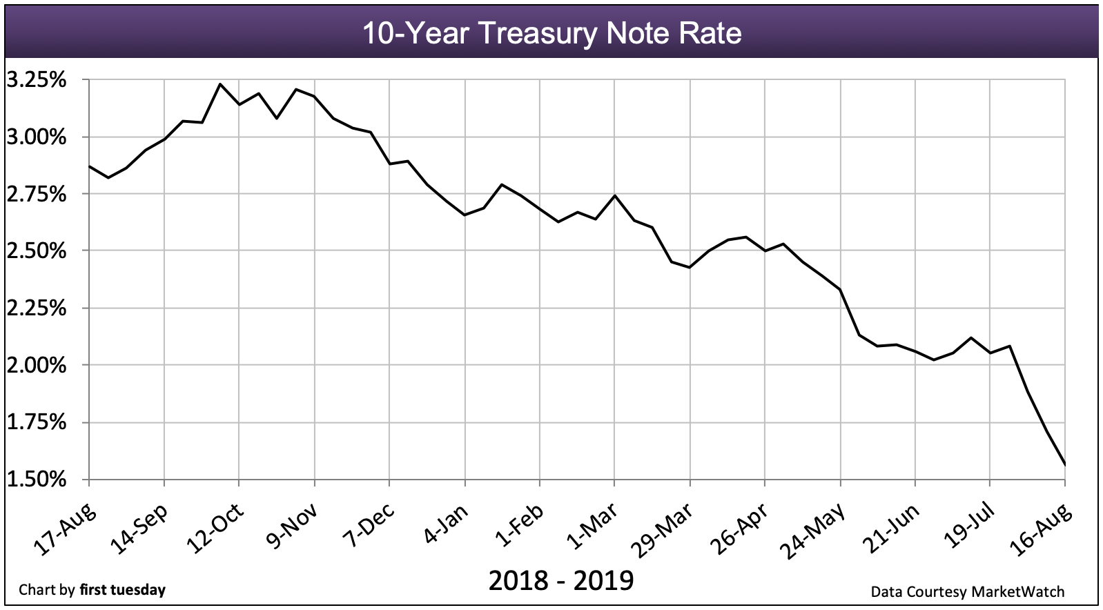 Current market rates | first tuesday Journal