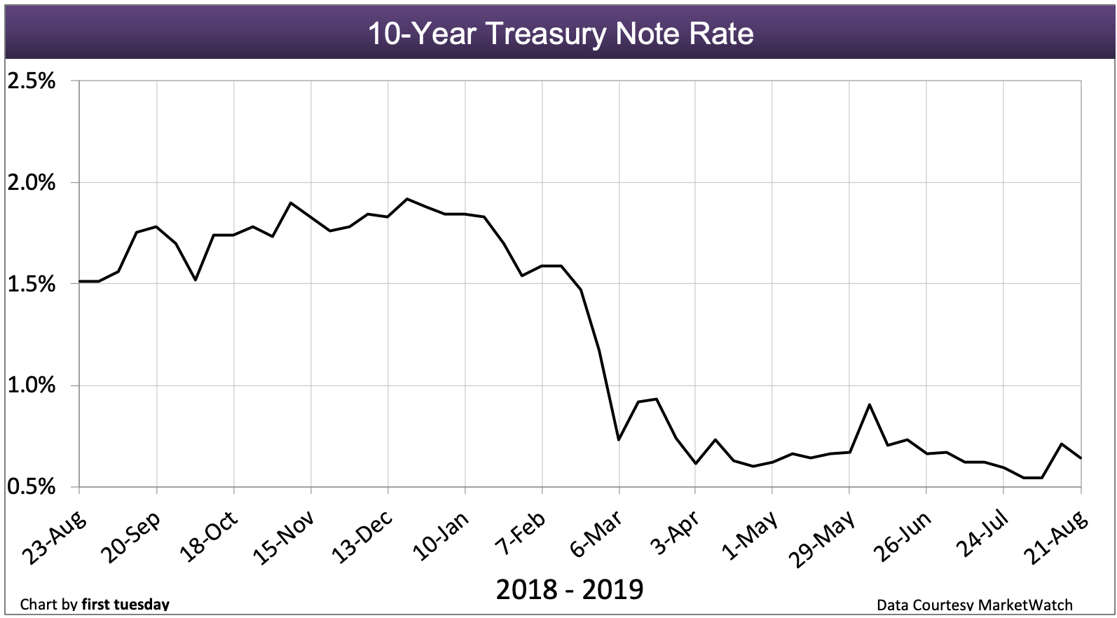 Current market rates | first tuesday Journal