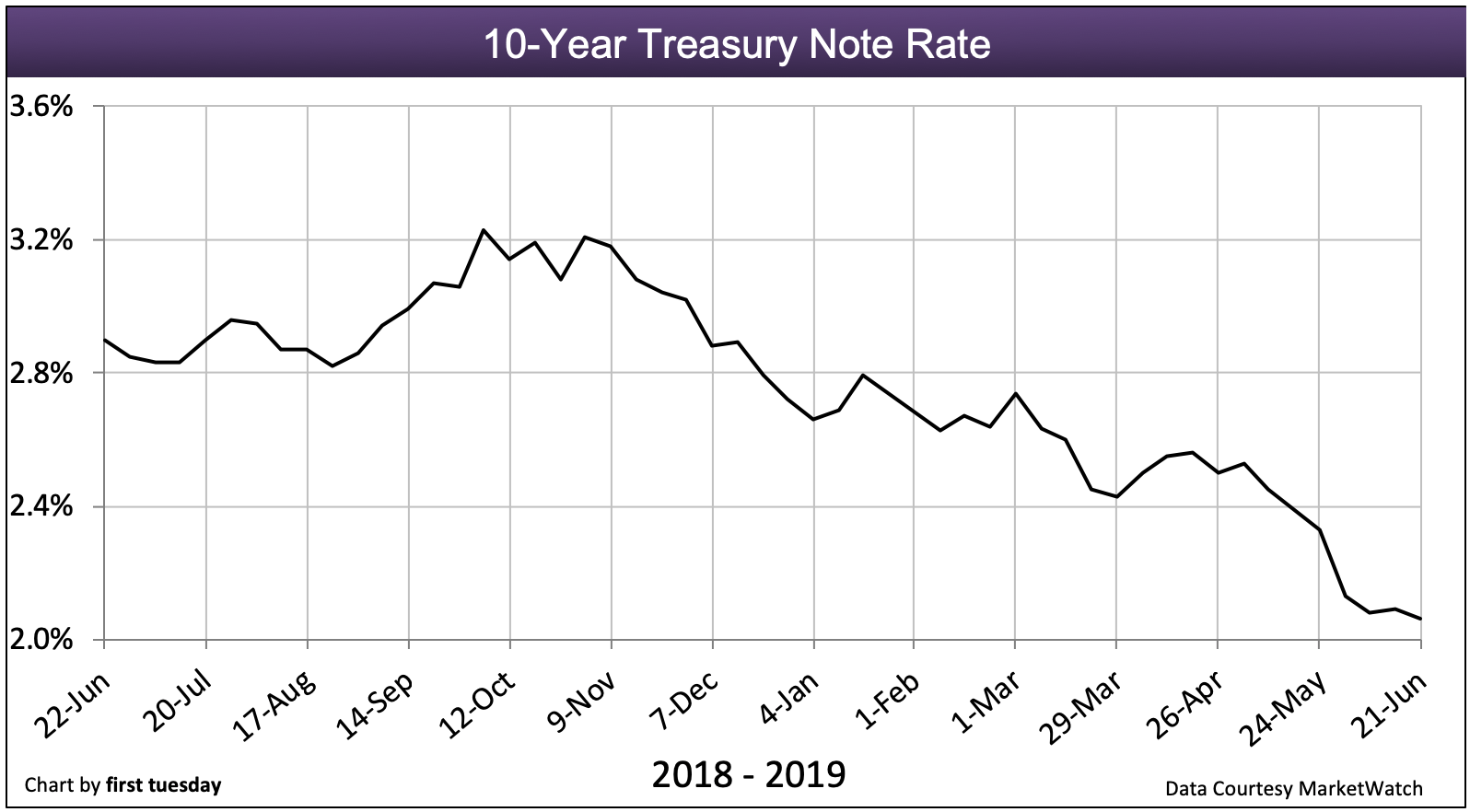 Current market rates | first tuesday Journal