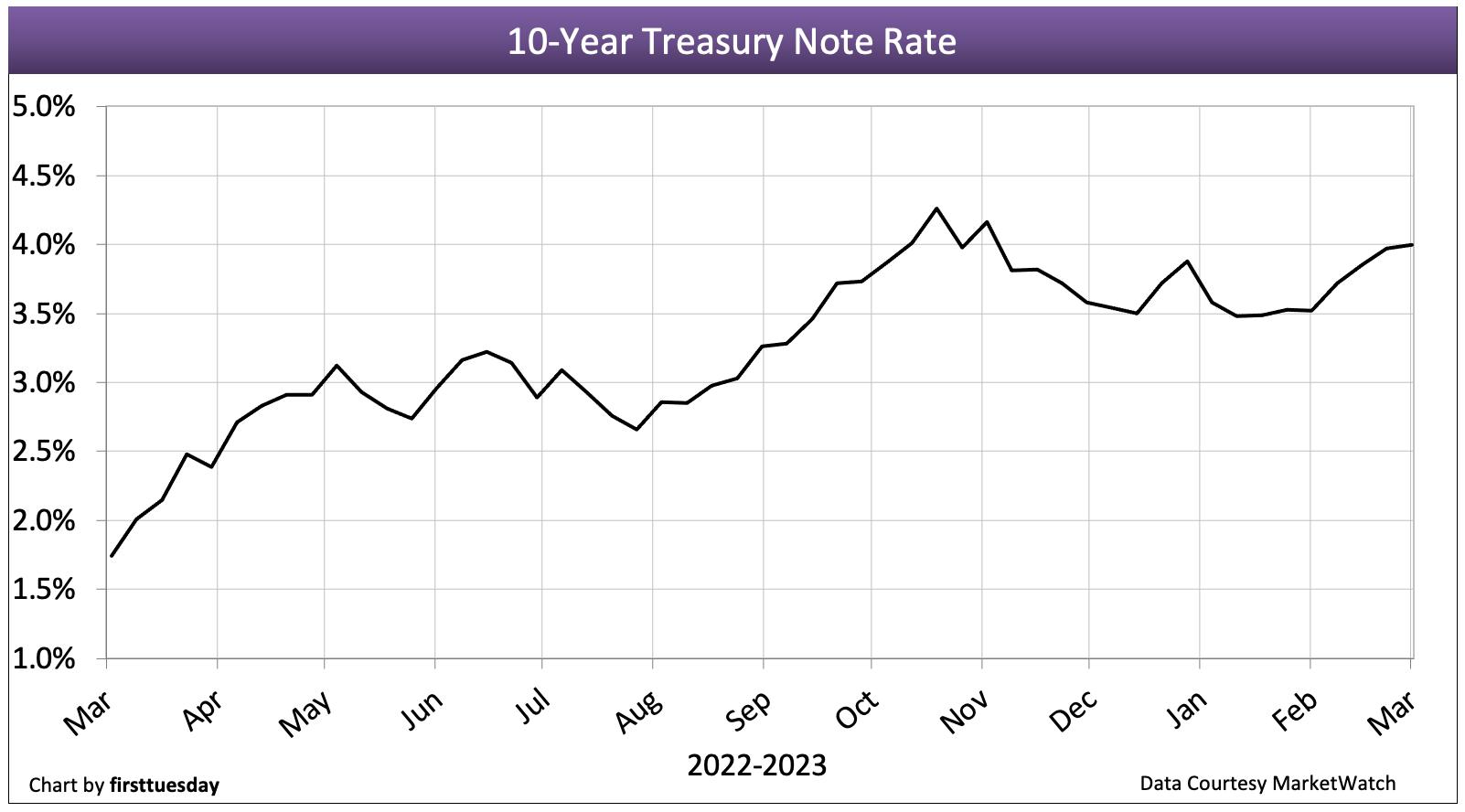 Trending mortgage rates