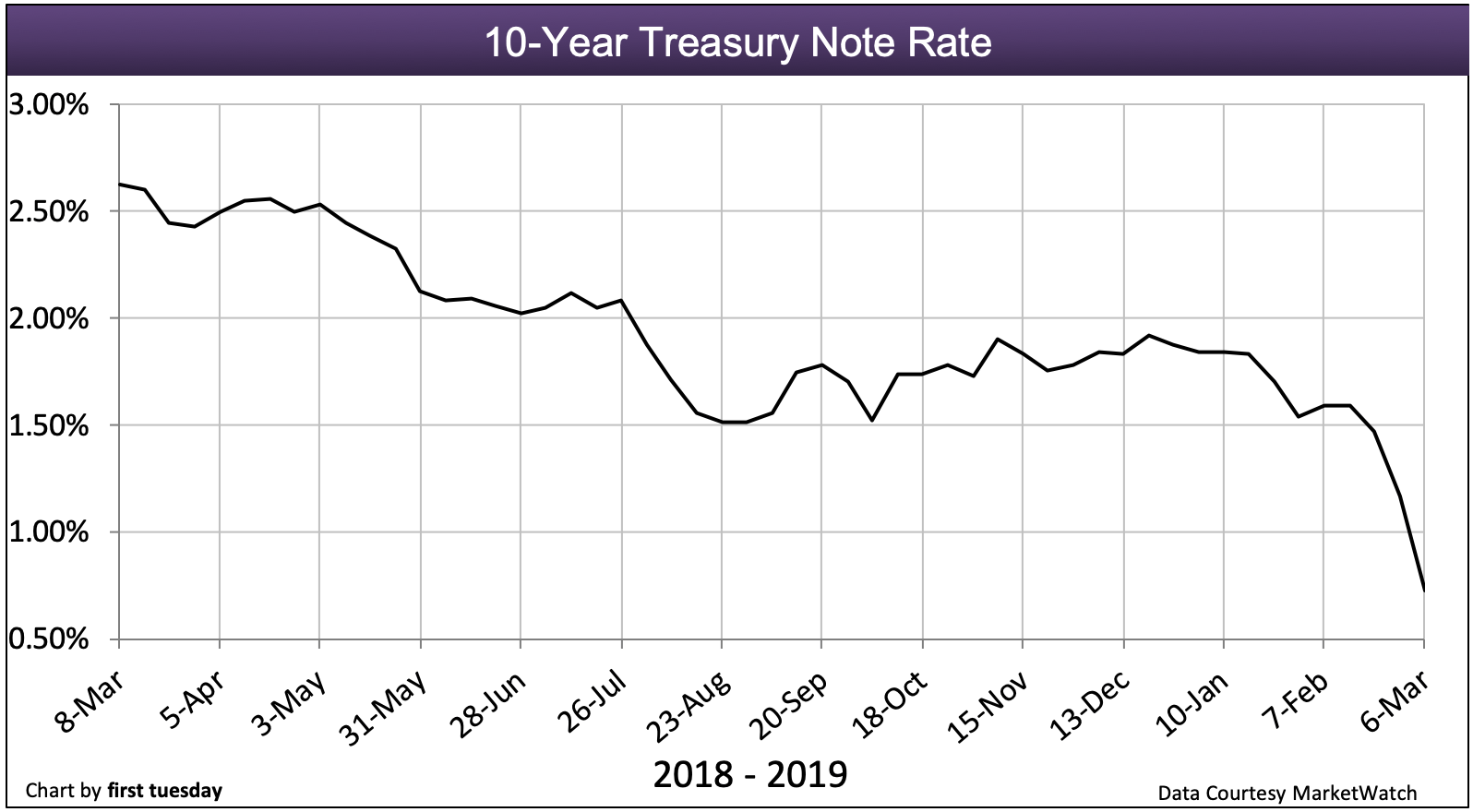 Current market rates | first tuesday Journal