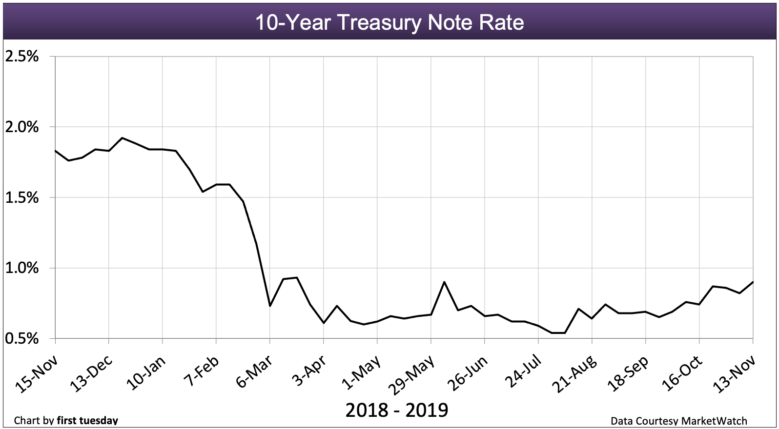 Current market rates | first tuesday Journal