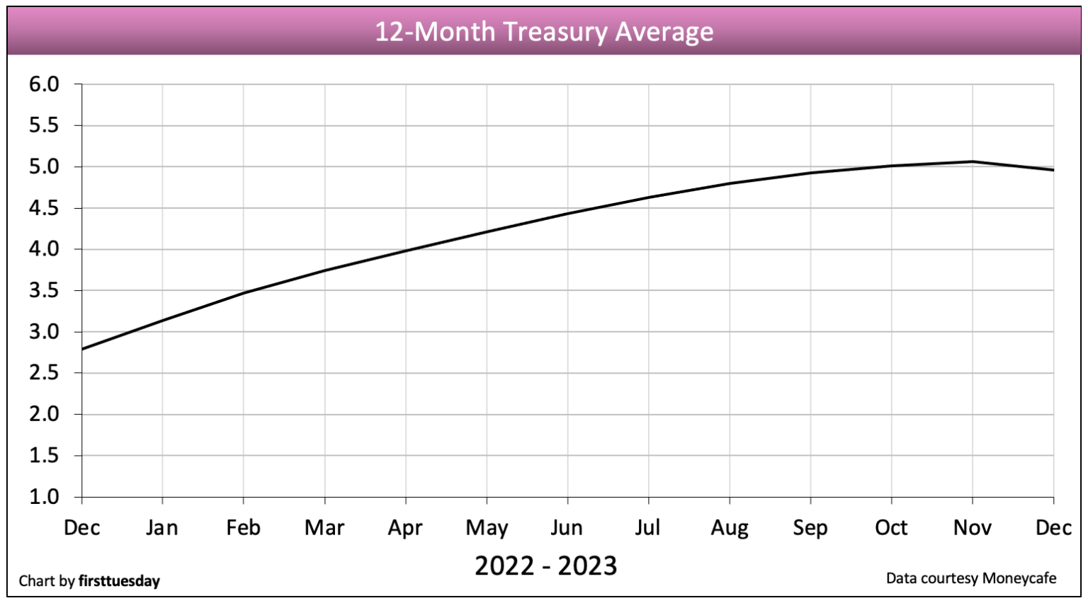 Trending mortgage rates | firsttuesday Journal