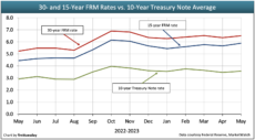Trending mortgage rates | firsttuesday Journal