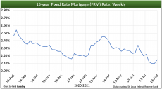 Current market rates | firsttuesday Journal