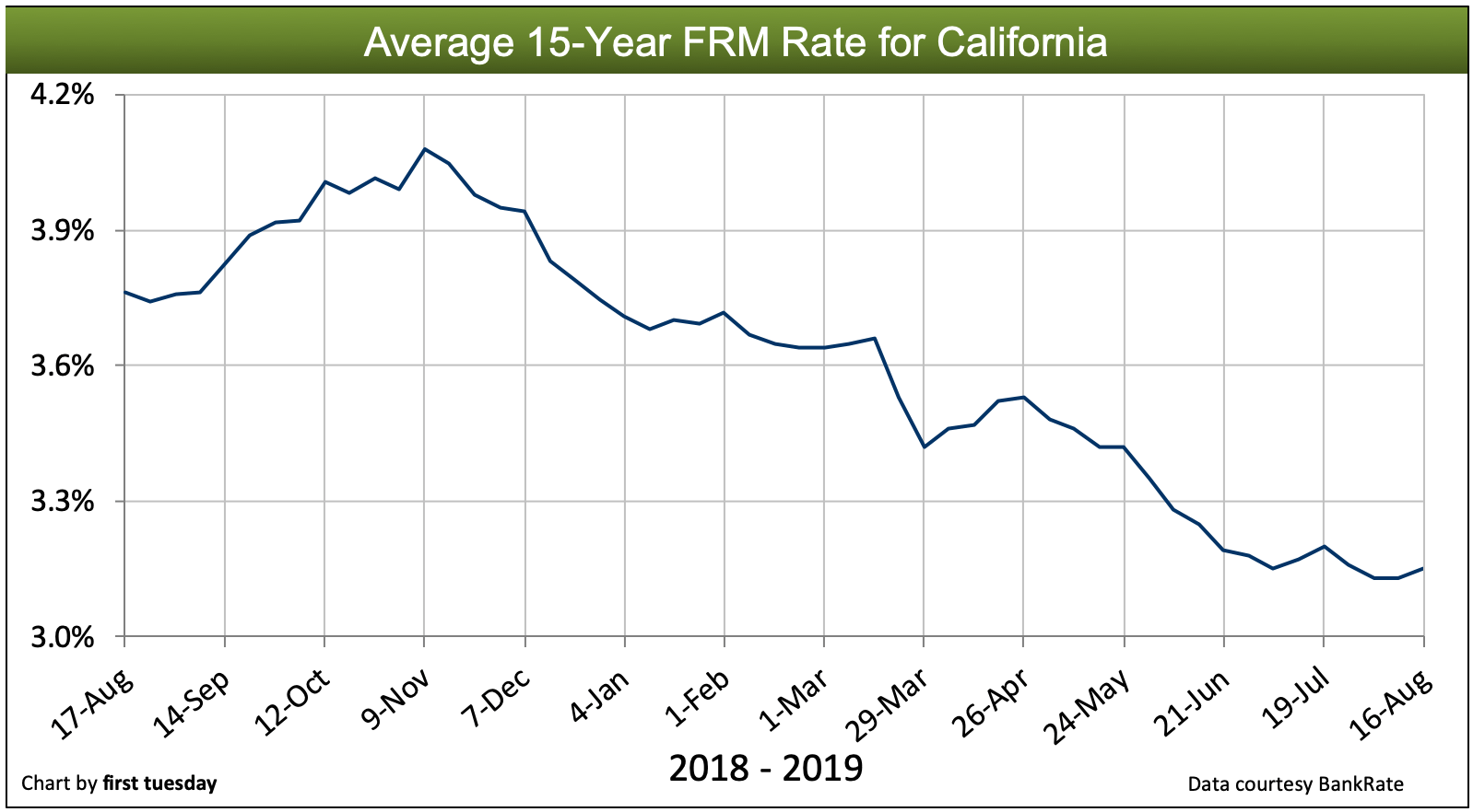 Current market rates | first tuesday Journal