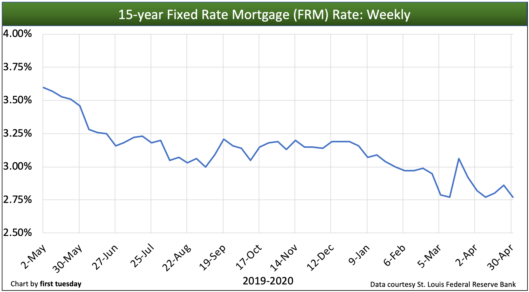 Current market rates | first tuesday Journal