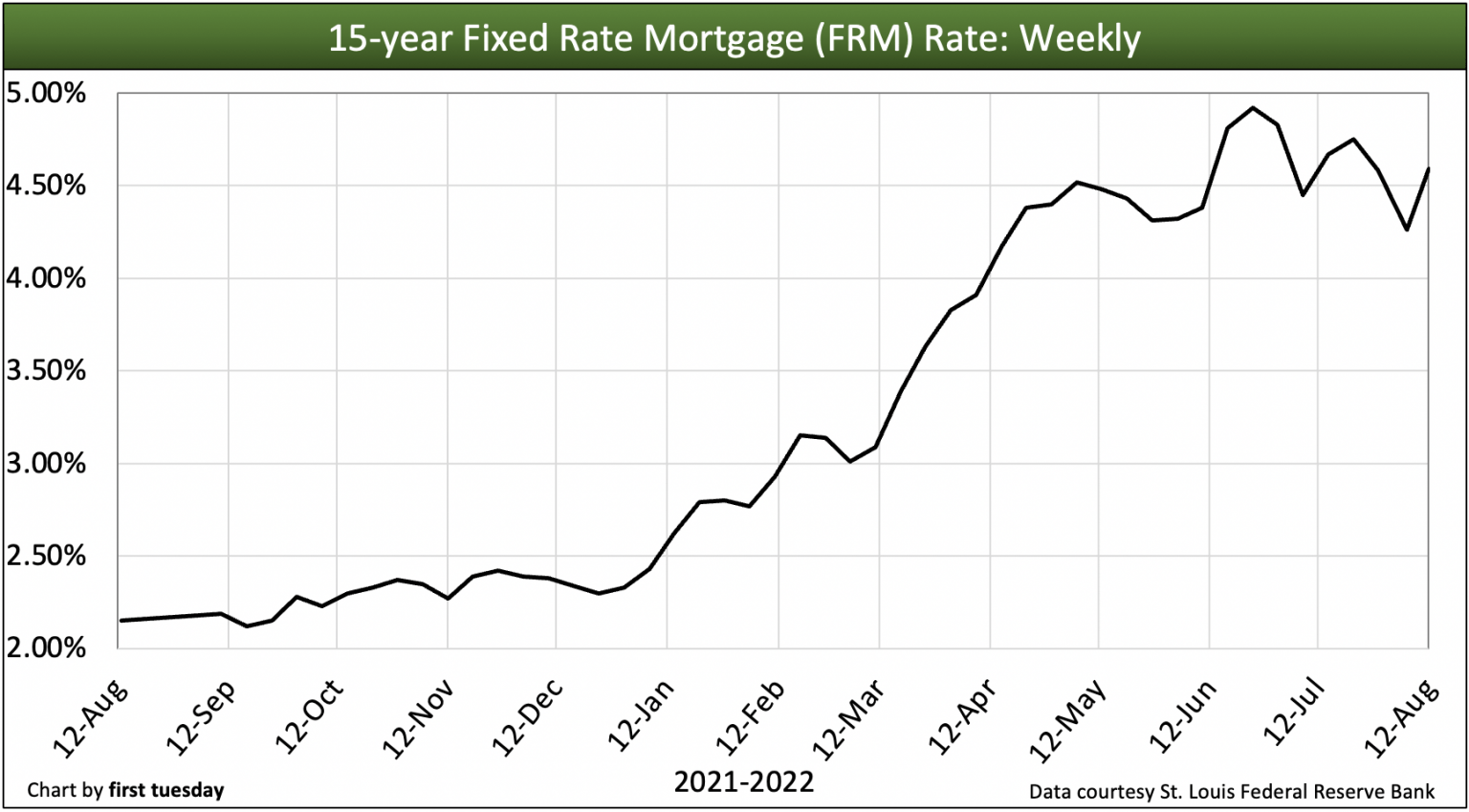 Current market rates | firsttuesday Journal
