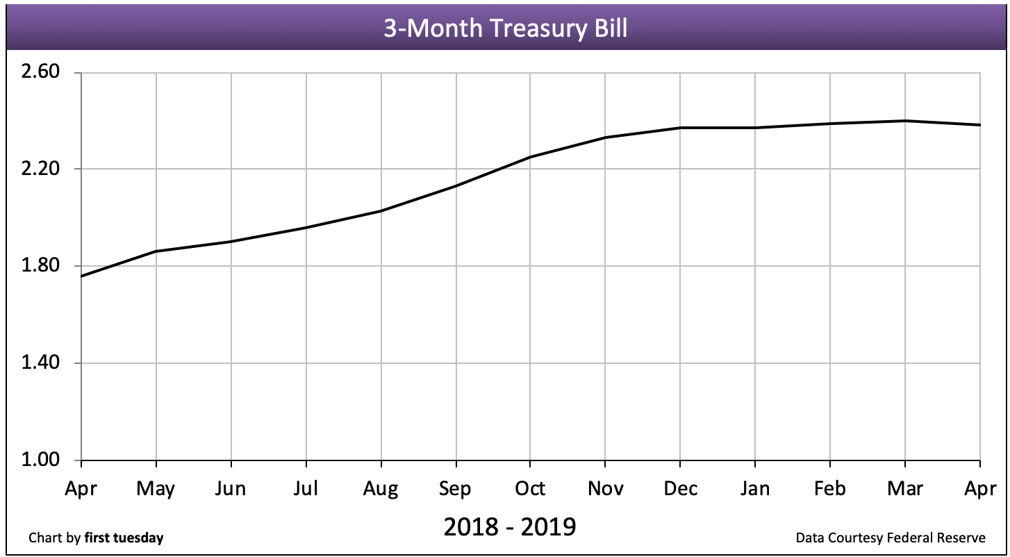 Current market rates | first tuesday Journal