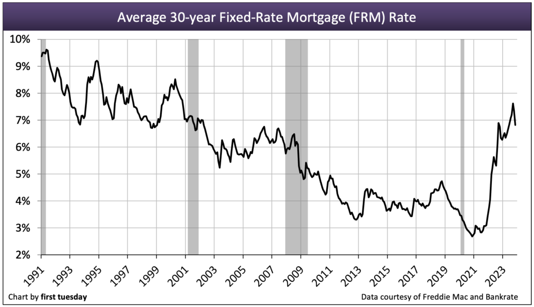 Trending mortgage rates | firsttuesday Journal