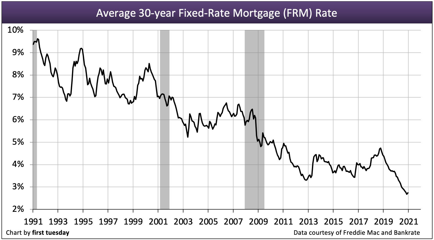 Current market rates | firsttuesday Journal