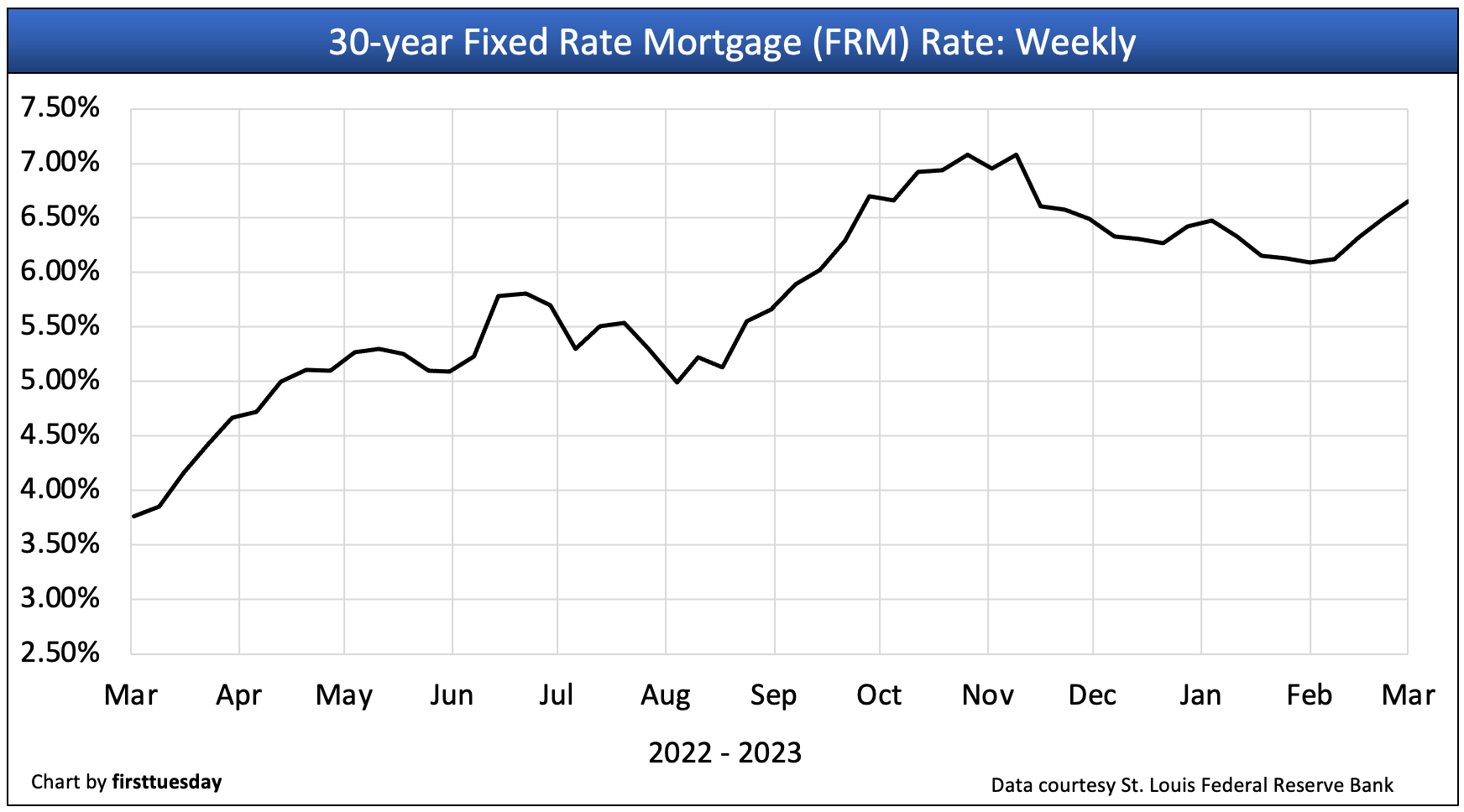 Trending mortgage rates