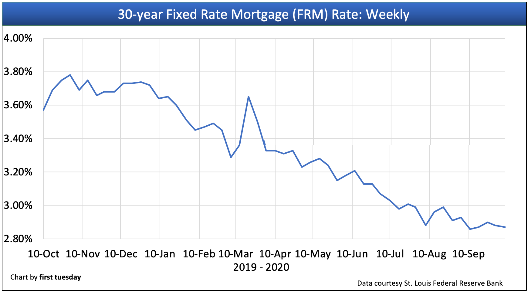 Current market rates | first tuesday Journal