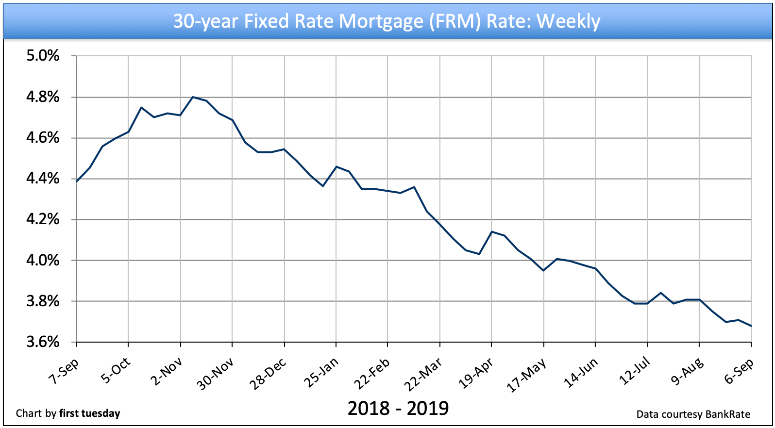 Current market rates | first tuesday Journal