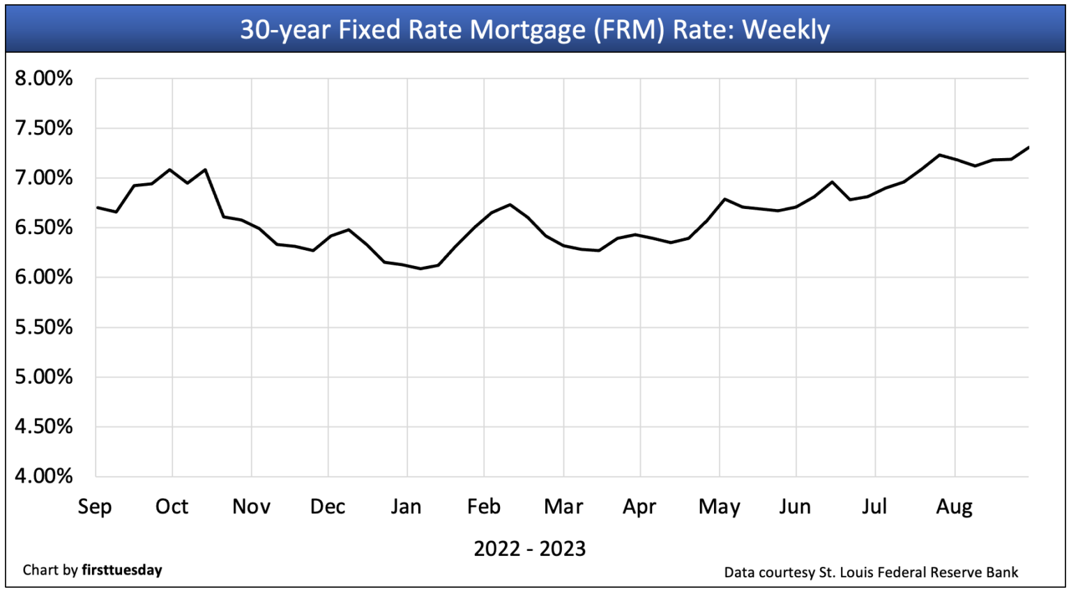 Trending mortgage rates | firsttuesday Journal