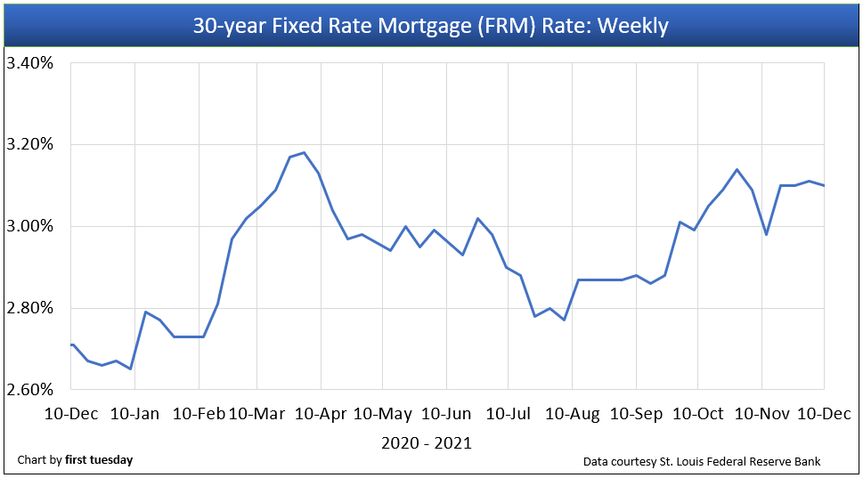 Current market rates | firsttuesday Journal