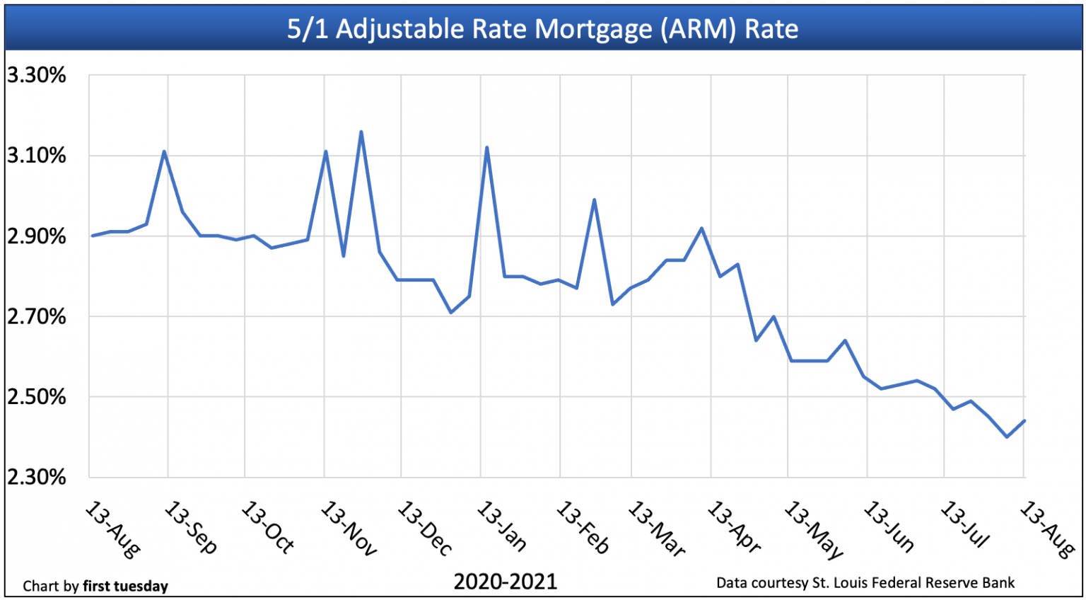 Current market rates | firsttuesday Journal
