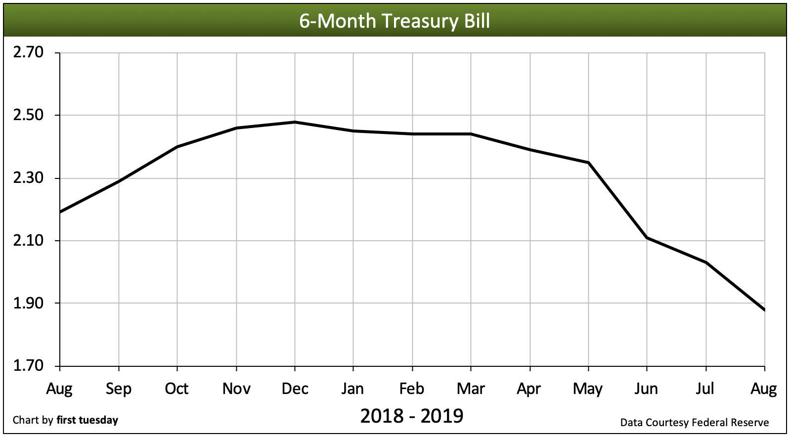Current market rates | first tuesday Journal