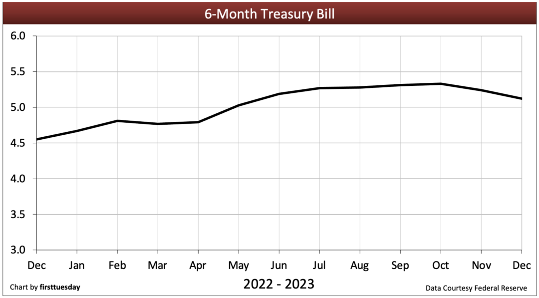 Trending mortgage rates | firsttuesday Journal