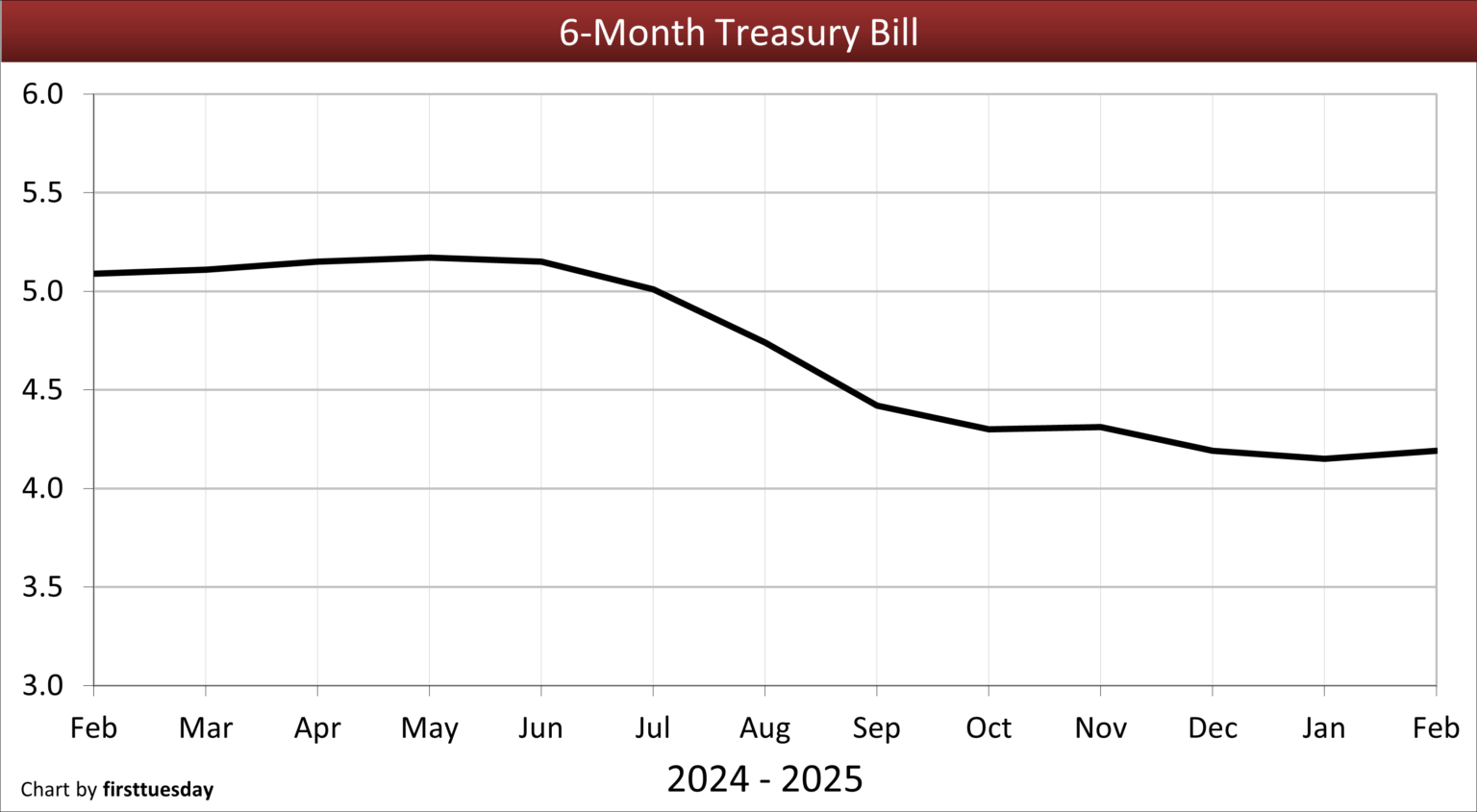 Trending mortgage rates | firsttuesday Journal