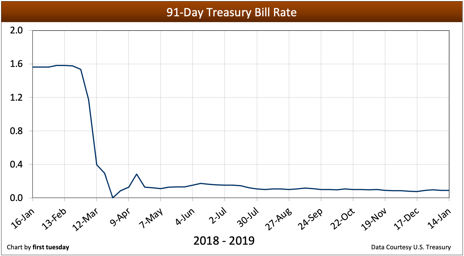 Current market rates | firsttuesday Journal