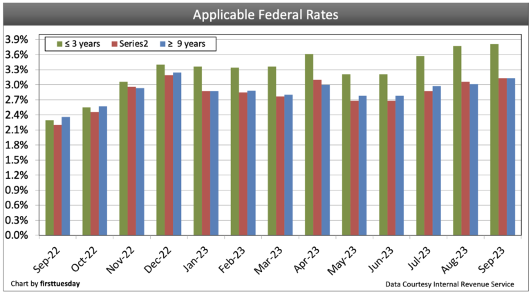 Trending mortgage rates | firsttuesday Journal