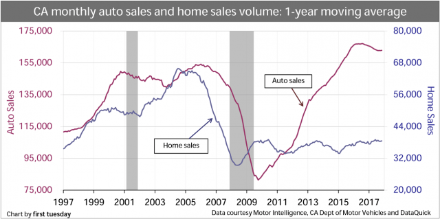 Auto sales drive the market | firsttuesday Journal