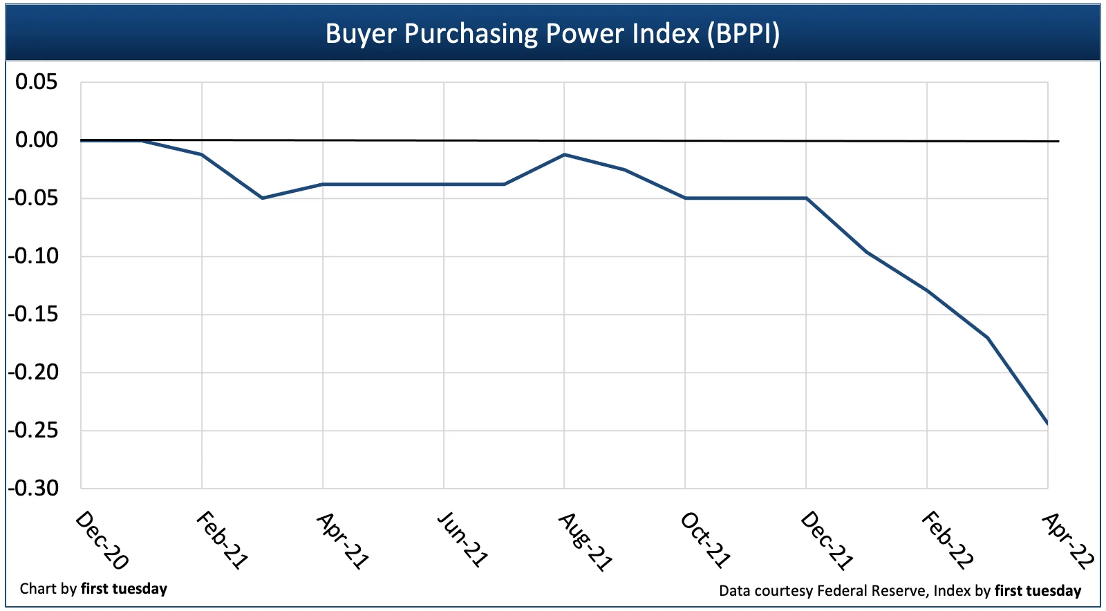 Purchasing Power Graph