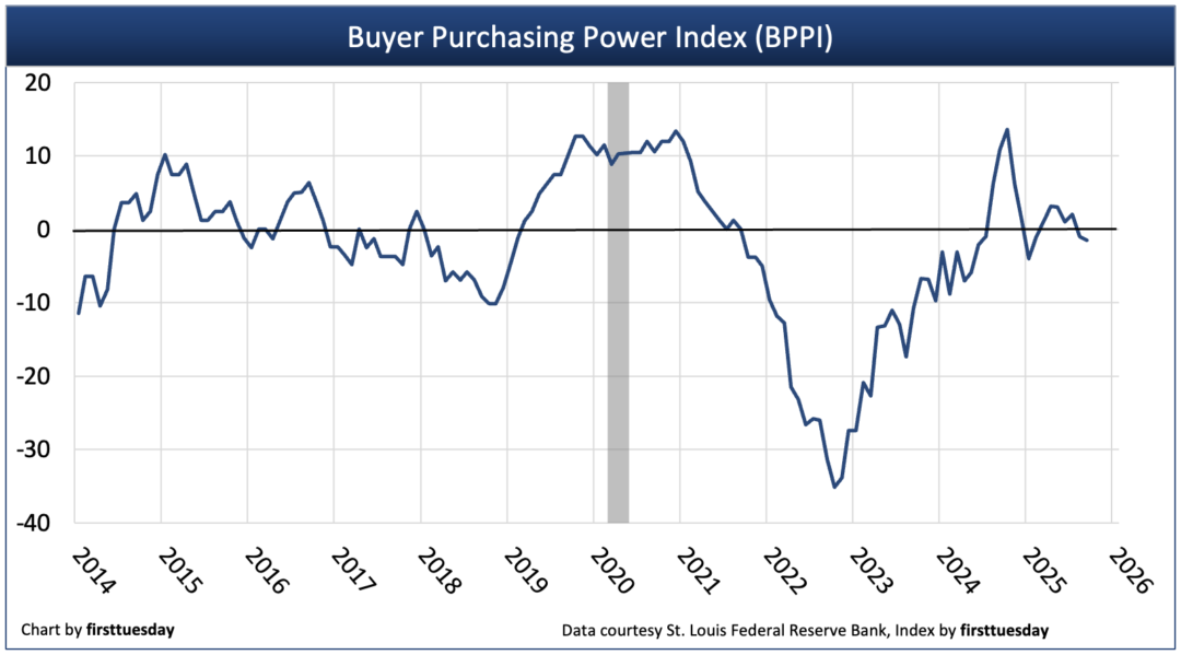Buyer Purchasing Power Index flattens in Q3 2025 | firsttuesday Journal