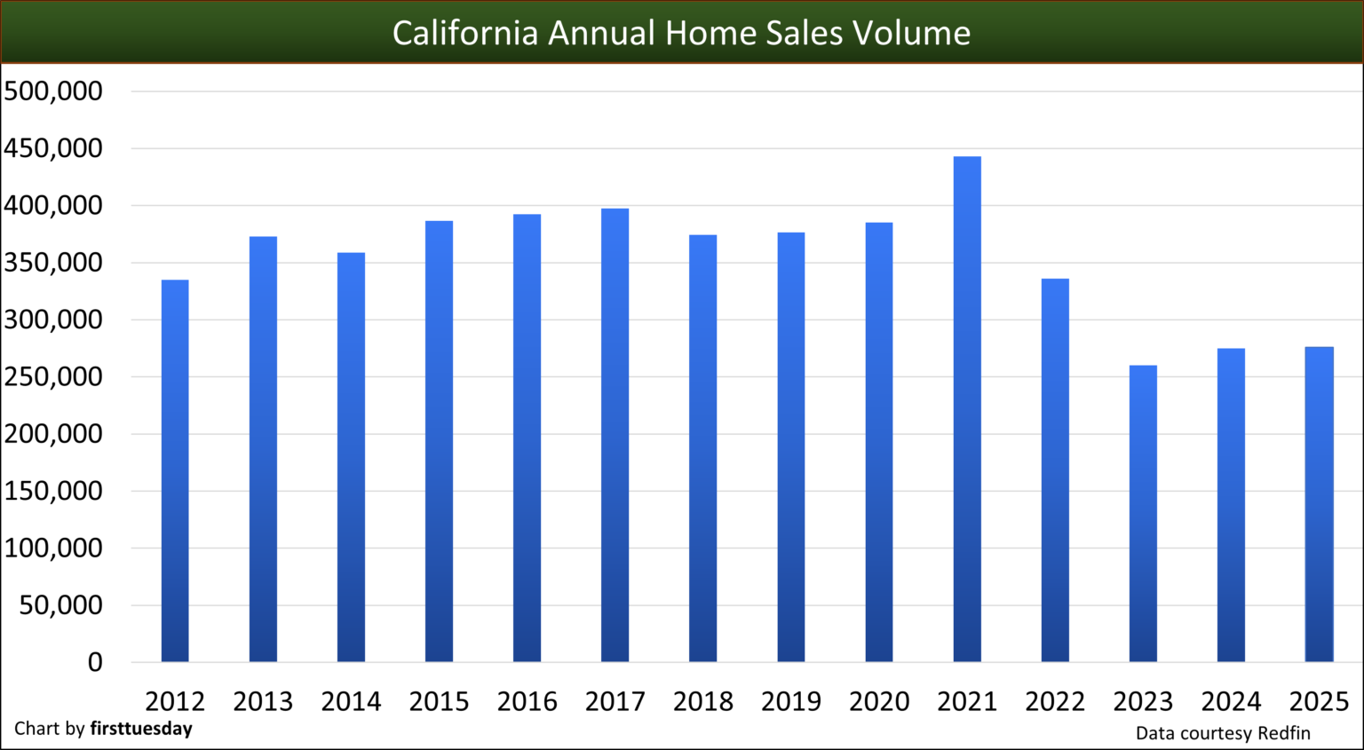 California home sales volume | firsttuesday Journal