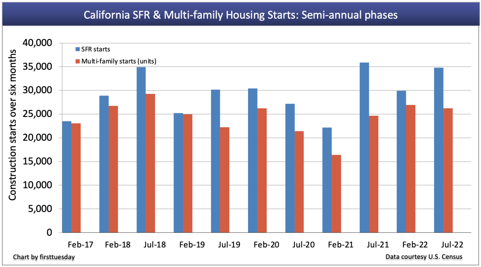 A bump-up moment in California construction starts | firsttuesday Journal