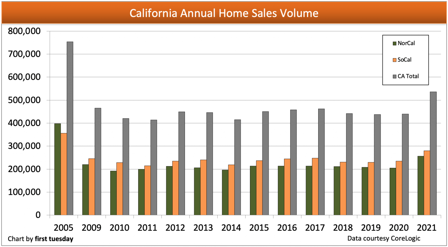California home sales volume
