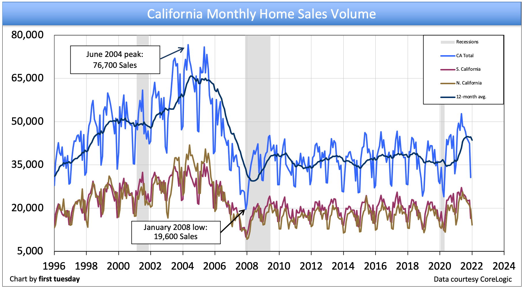 California home sales volume | firsttuesday Journal