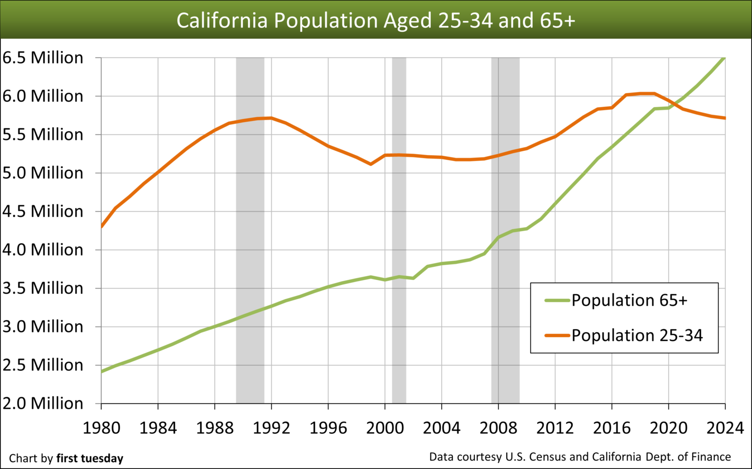 Boomers retire and California reinvents their housing, again ...
