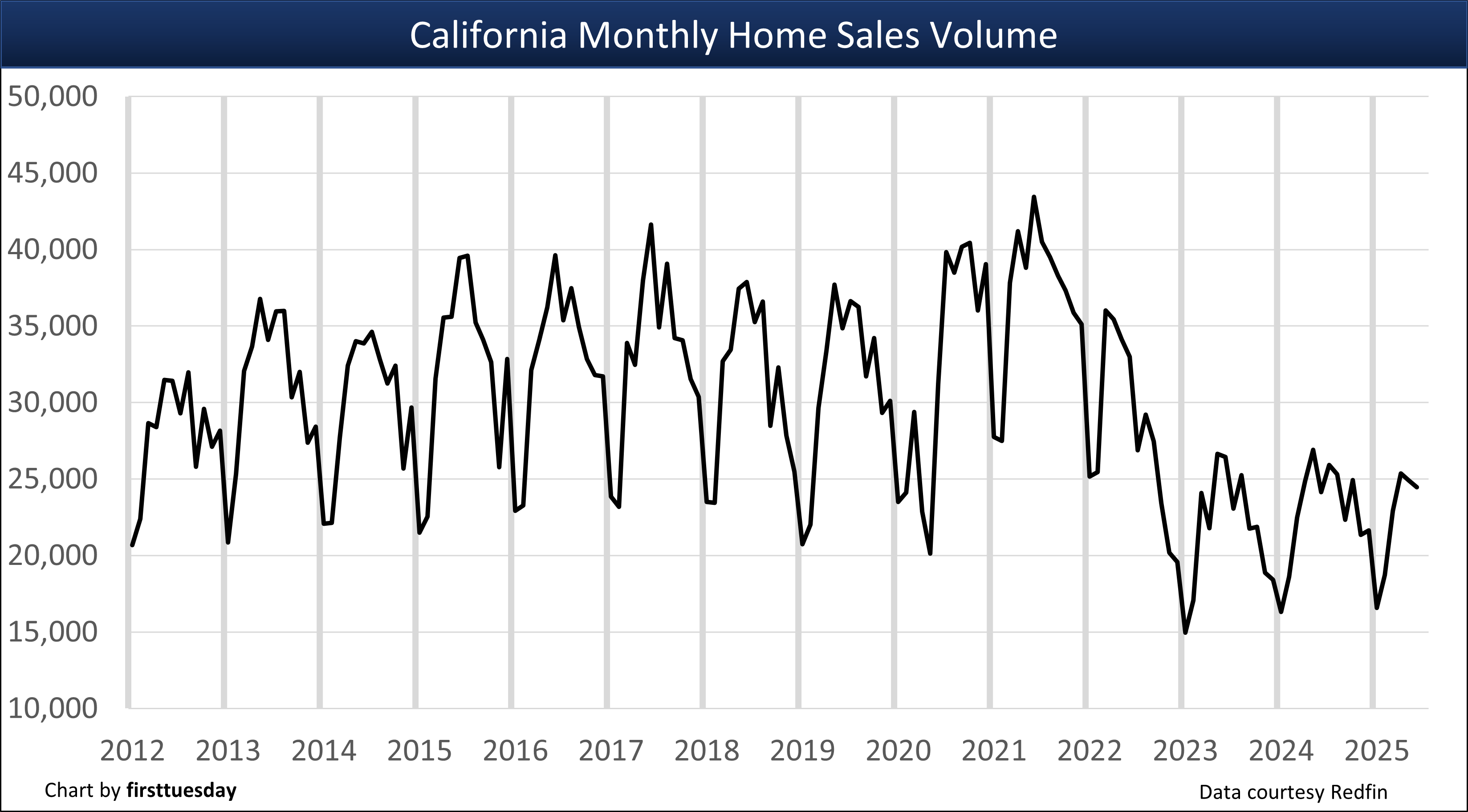 California home sales volume | firsttuesday Journal