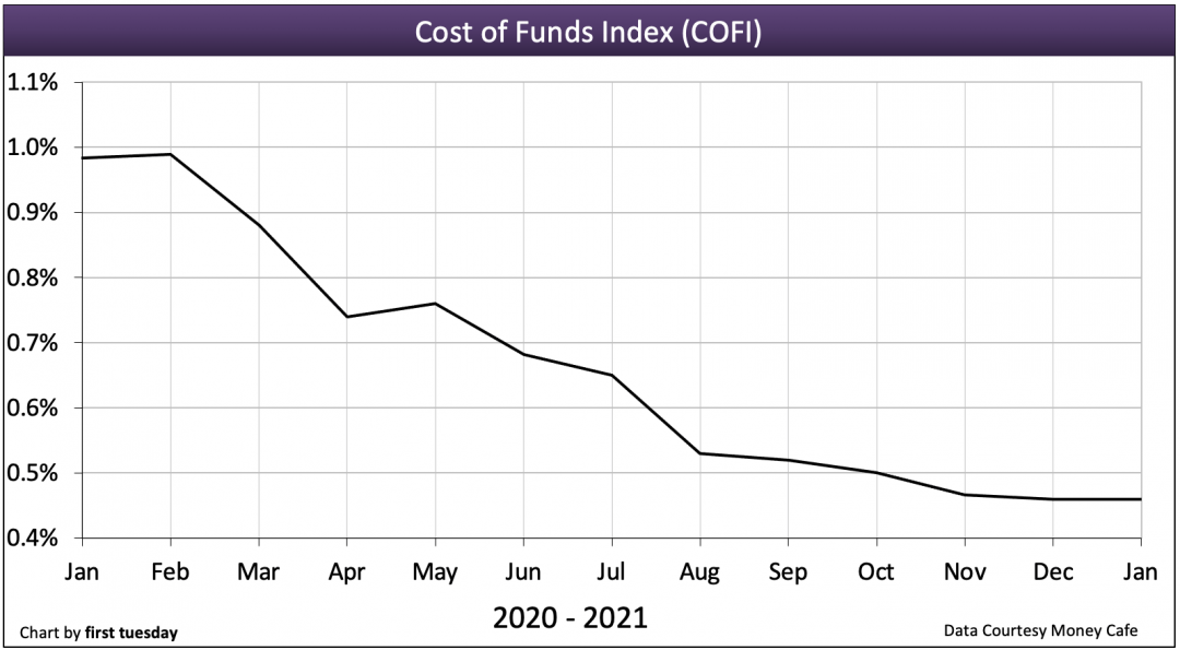 Current market rates | firsttuesday Journal