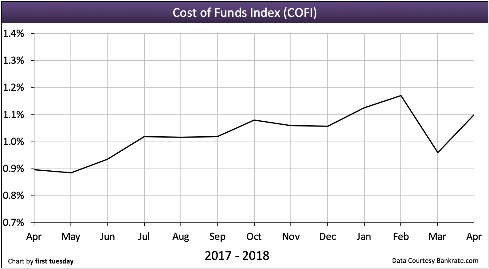 Current market rates | first tuesday Journal