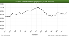 Trending mortgage rates | firsttuesday Journal