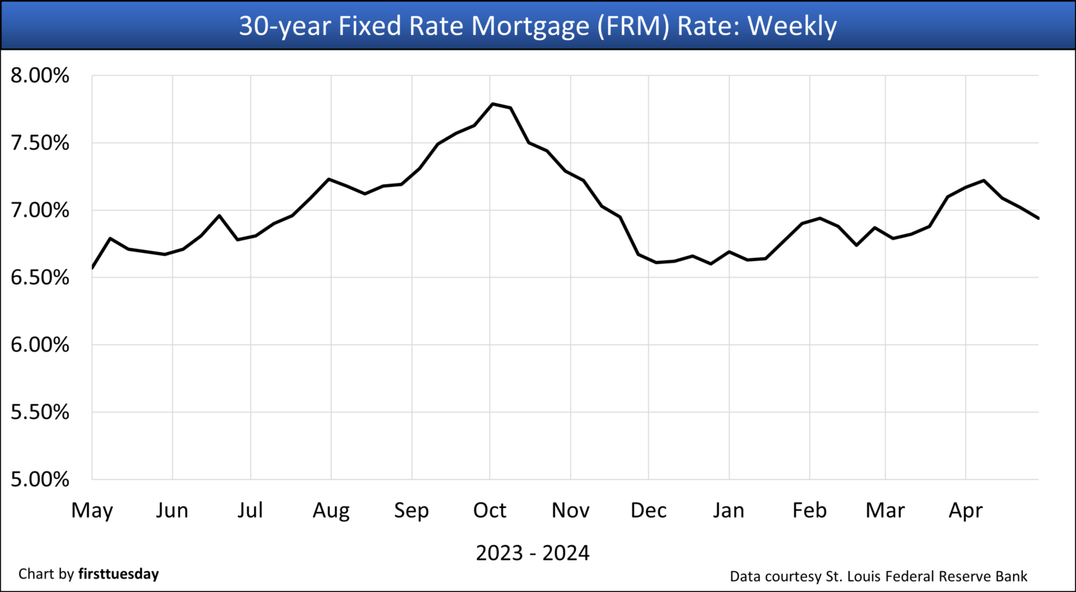 Trending mortgage rates | firsttuesday Journal