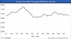 Trending mortgage rates | firsttuesday Journal