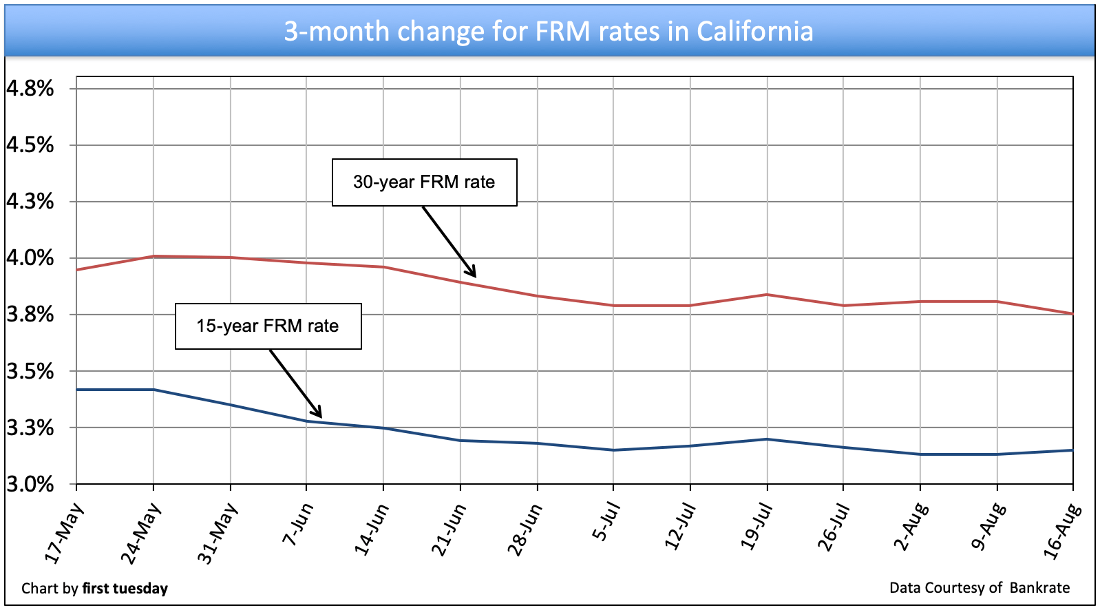 Current market rates | first tuesday Journal
