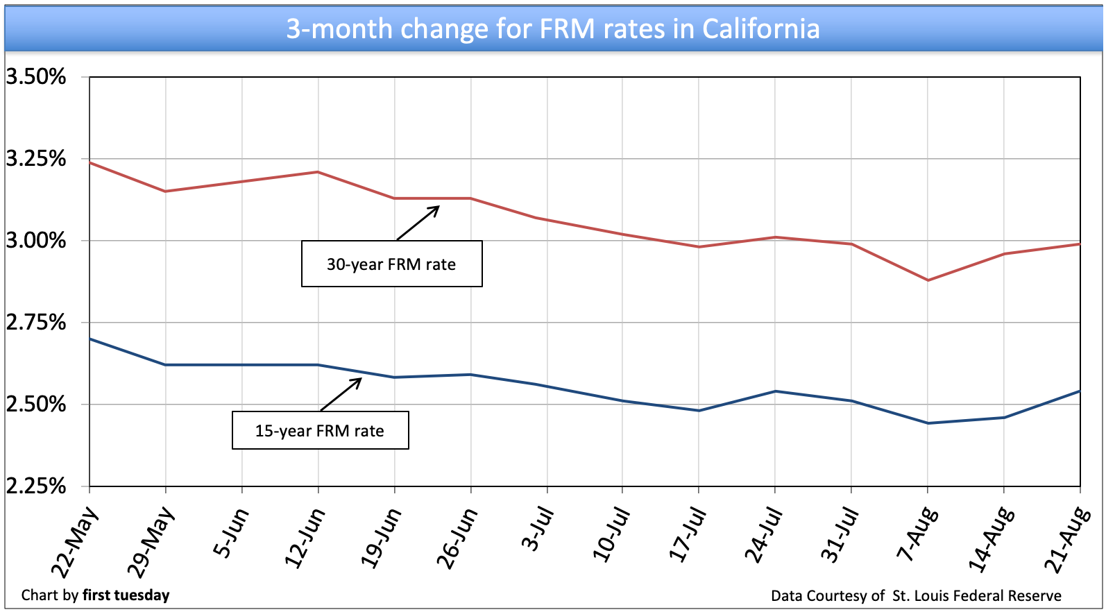 Current market rates | first tuesday Journal