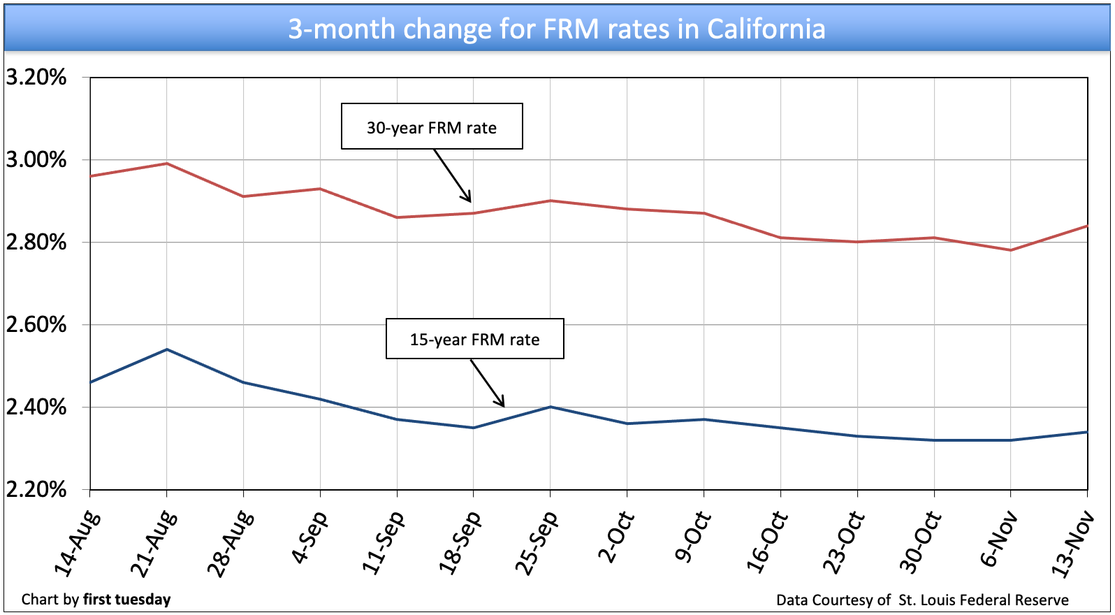 Current market rates | first tuesday Journal